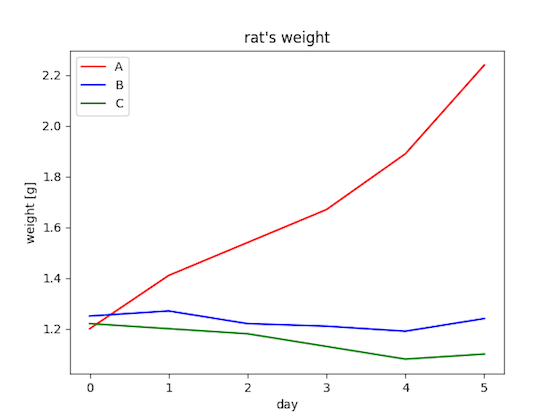 折れ線グラフ Python Pyplotplot を利用した折れ線グラフの描き方